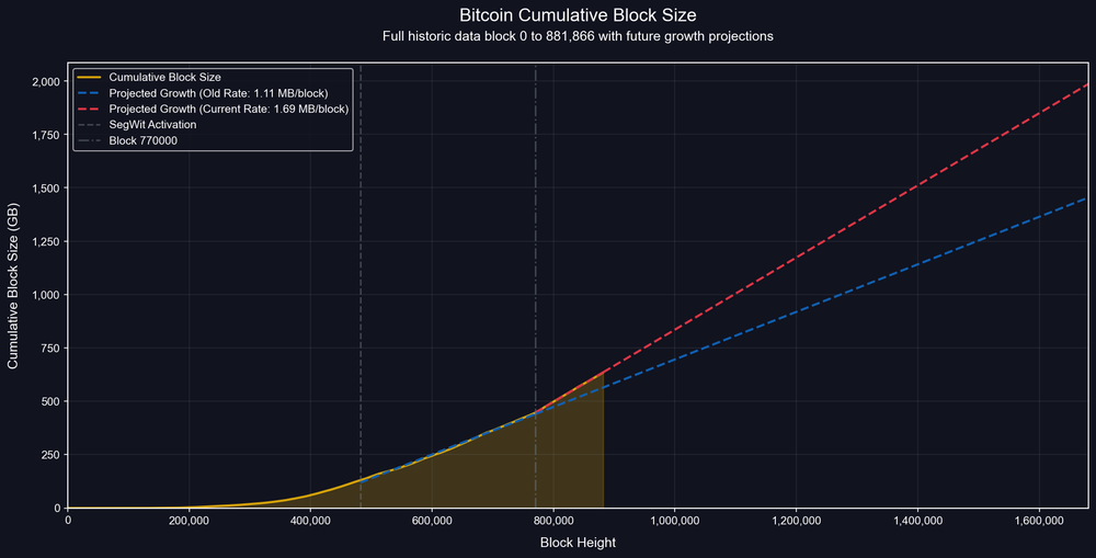 Block Size Report