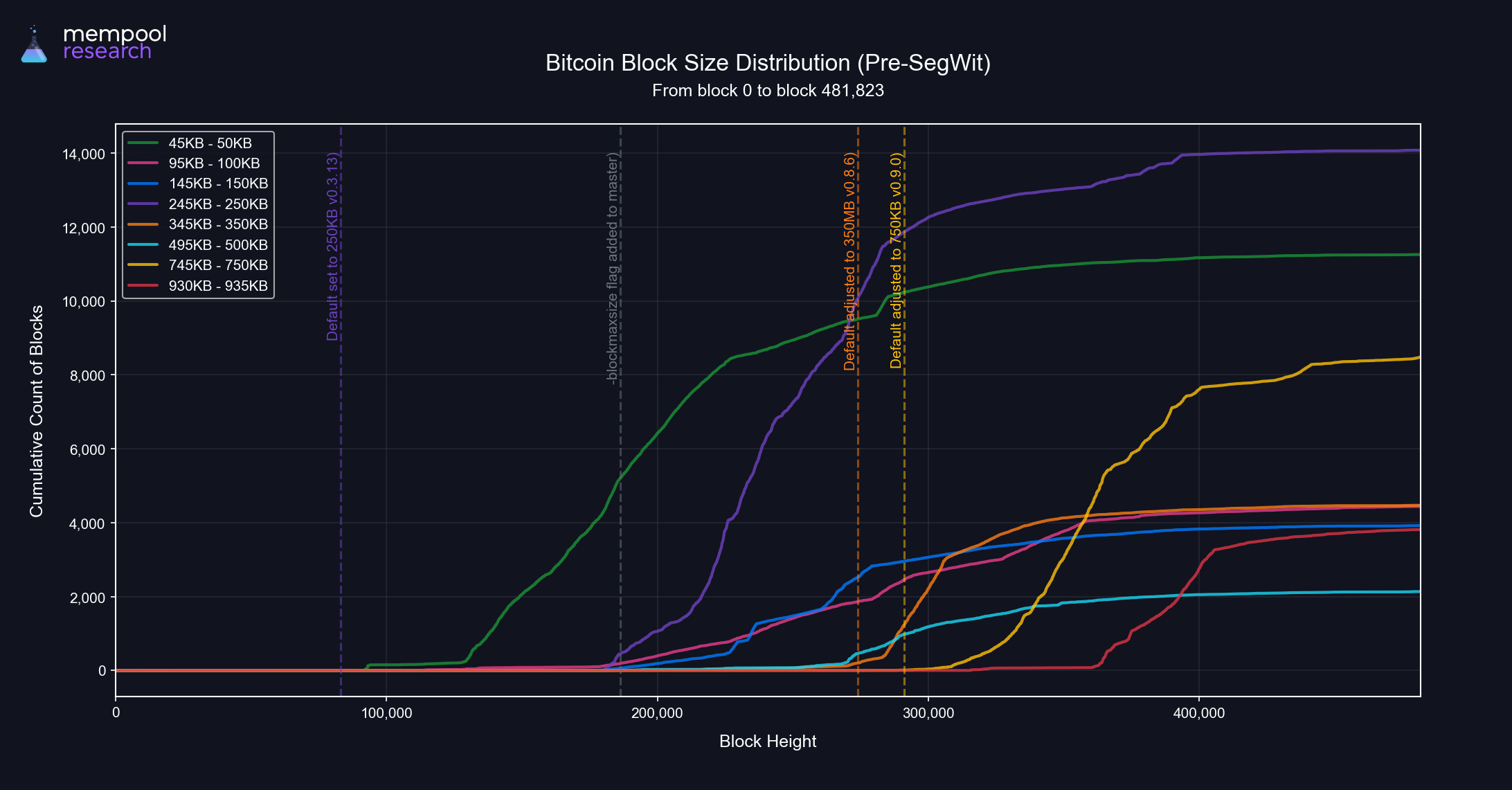 Block Size Report